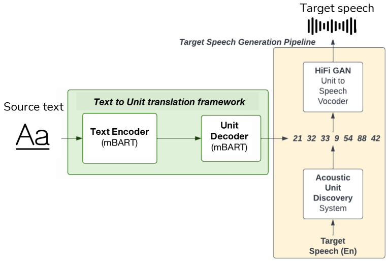 [2309.07478] Direct Text to Speech Translation System using Acoustic Units