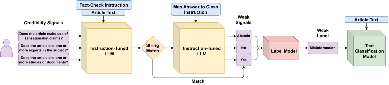 [2309.07601] Detecting Misinformation with LLM-Predicted Credibility Signals and Weak Supervision