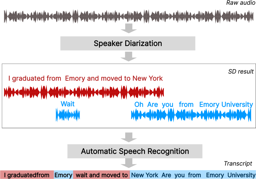 [2309.07677] Aligning Speakers: Evaluating and Visualizing Text-based Diarization Using ...