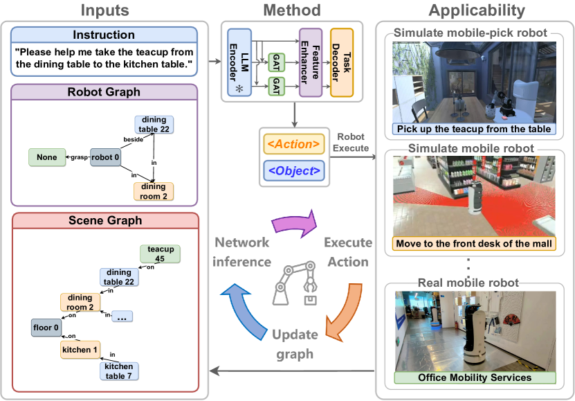 [2309.07726] GRID: Scene-Graph-based Instruction-driven Robotic Task ...