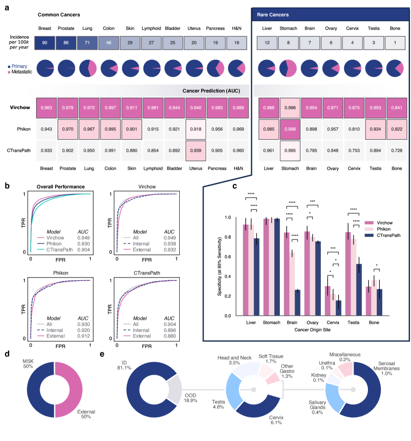 [2309.07778] Virchow: A Million-Slide Digital Pathology Foundation Model