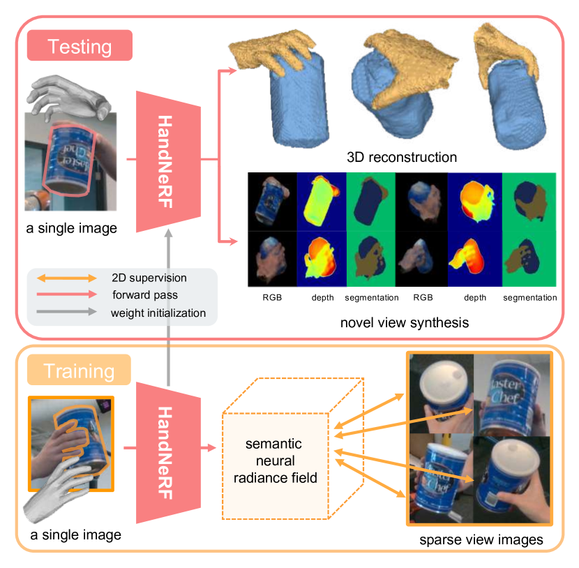 [2309.07891] HandNeRF: Learning to Reconstruct Hand-Object Interaction Scene from a Single RGB Image