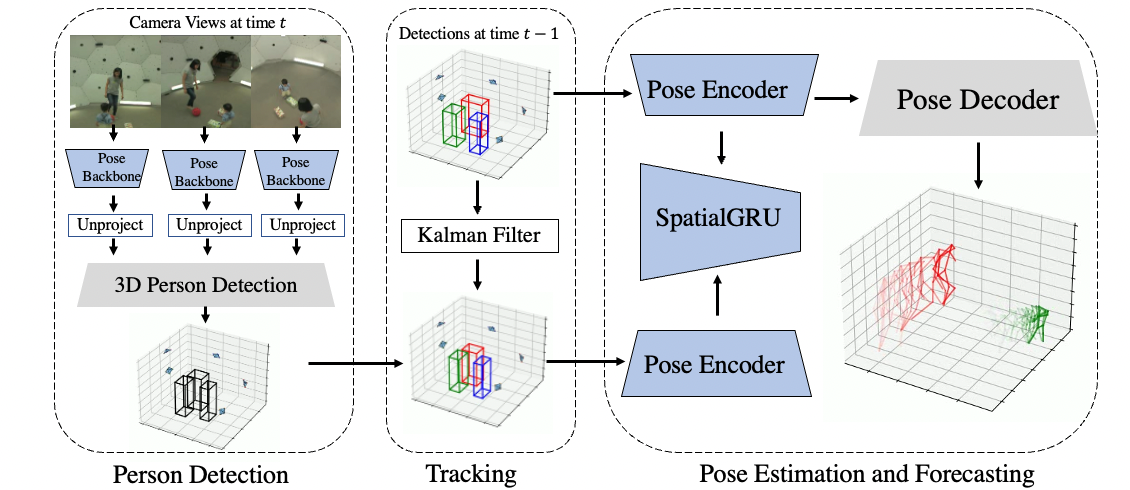 [2309.07910] TEMPO: Efficient Multi-View Pose Estimation, Tracking, and Forecasting