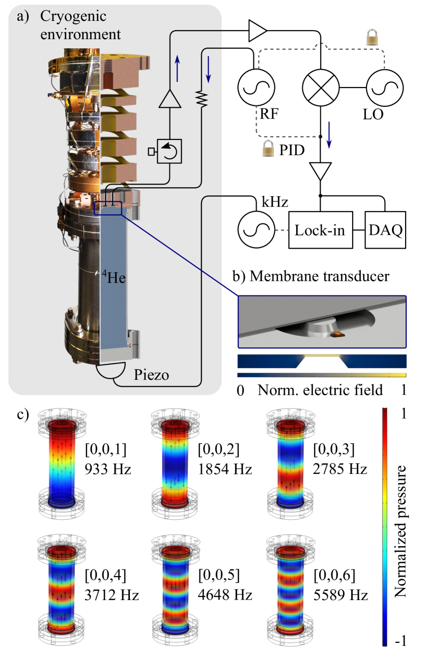 [2309.07995] HeLIOS: The Superfluid Helium Ultralight Dark Matter Detector