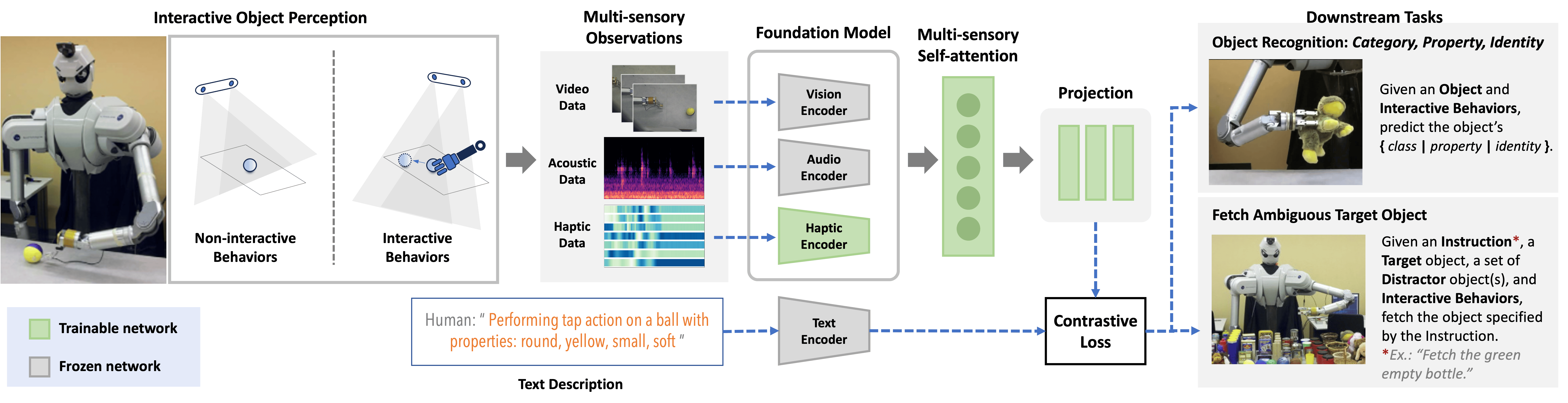 [2309.08508] MOSAIC: Learning Unified Multi-Sensory Object Property Representations for Robot ...