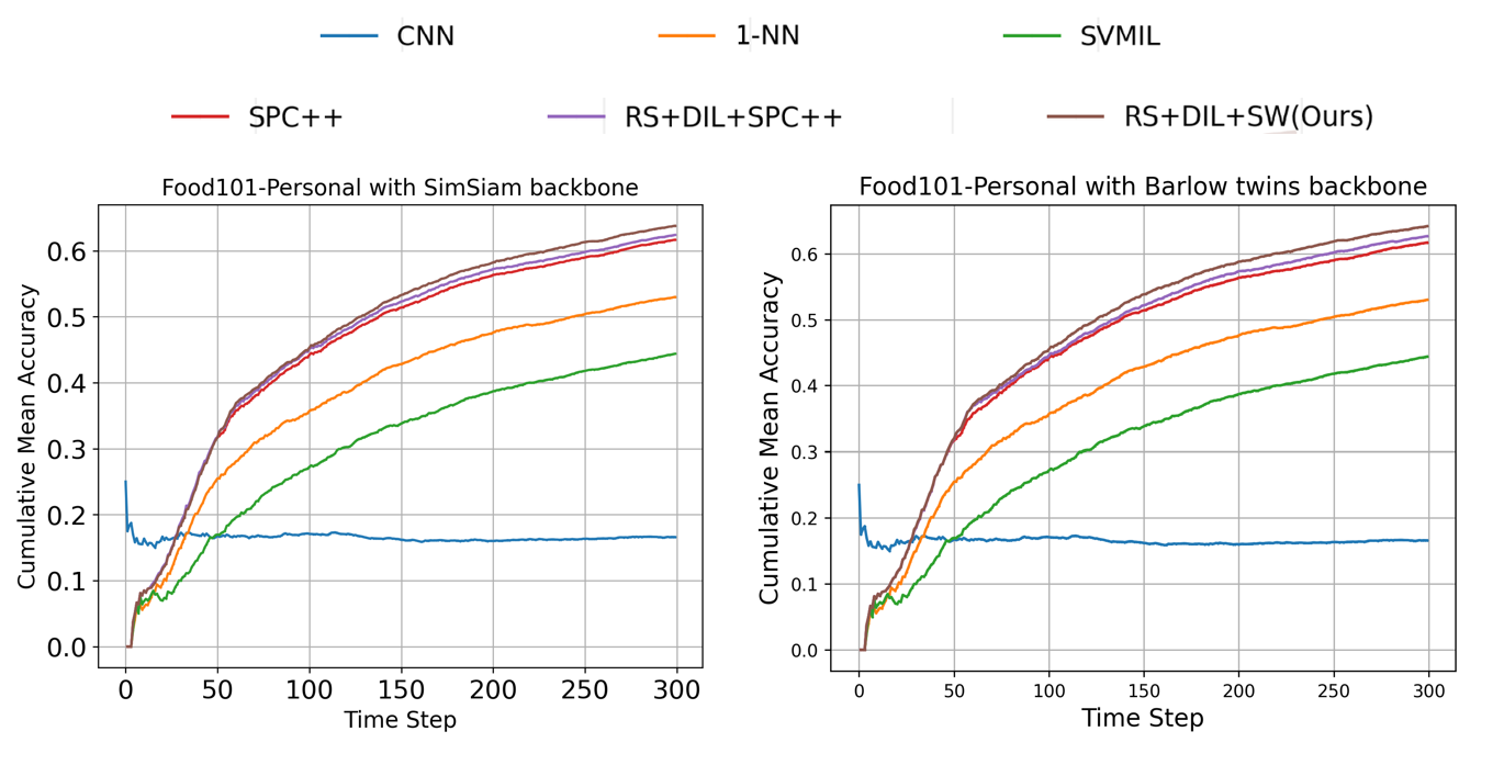 [2309.08744] Personalized Food Image Classification: Benchmark Datasets ...