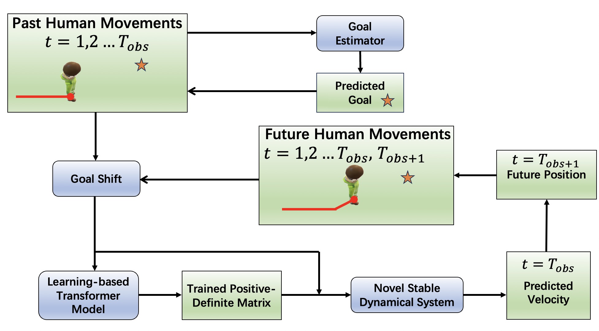 [2309.09021] Pedestrian Trajectory Prediction Using Dynamics-based Deep ...
