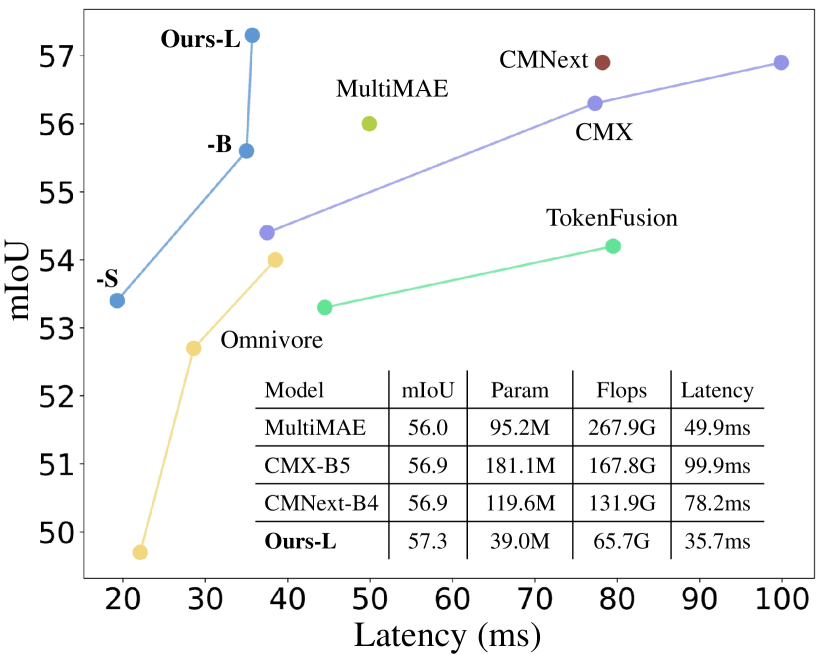 [2309.09668] DFormer: Rethinking RGBD Representation Learning for Semantic Segmentation
