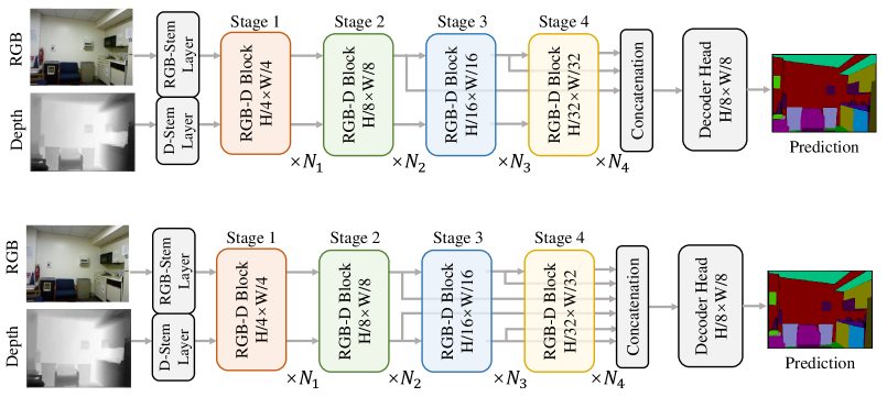 [2309.09668] DFormer: Rethinking RGBD Representation Learning for Semantic Segmentation