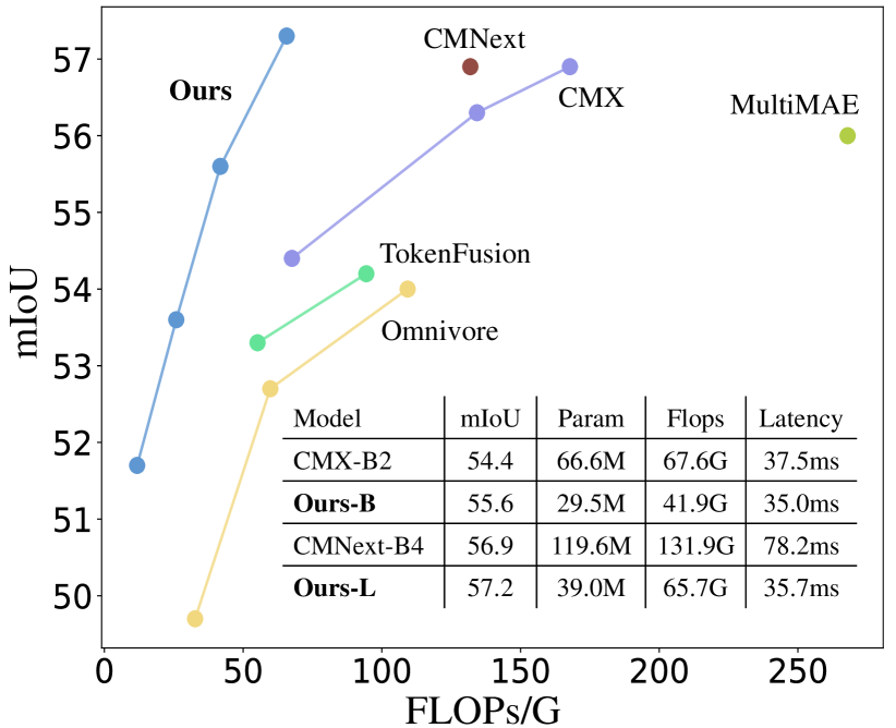[2309.09668] DFormer: Rethinking RGBD Representation Learning for Semantic Segmentation