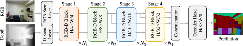 [2309.09668] DFormer: Rethinking RGBD Representation Learning for Semantic Segmentation