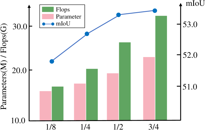 [2309.09668] DFormer: Rethinking RGBD Representation Learning for Semantic Segmentation