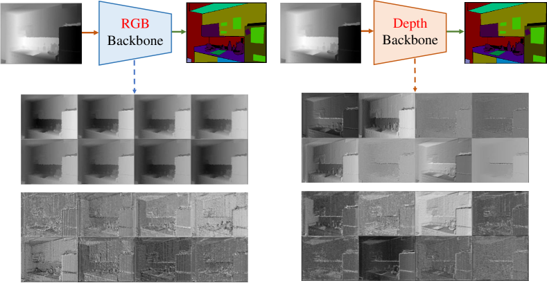 [2309.09668] DFormer: Rethinking RGBD Representation Learning for ...