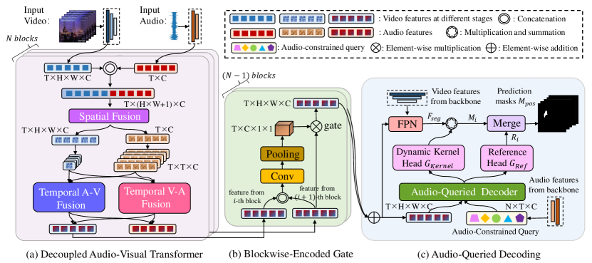 [2309.09709] CATR: Combinatorial-Dependence Audio-Queried Transformer for Audio-Visual Video ...