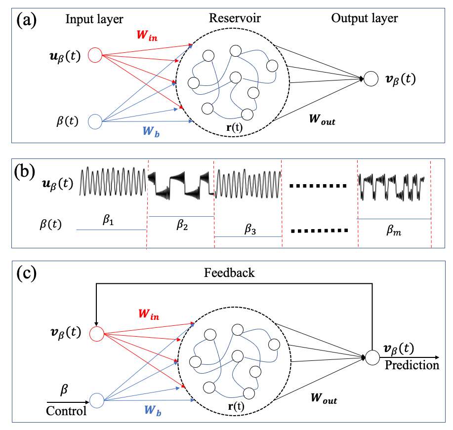 [2309.09986] Reconstructing bifurcation diagrams of chaotic circuits with reservoir computing