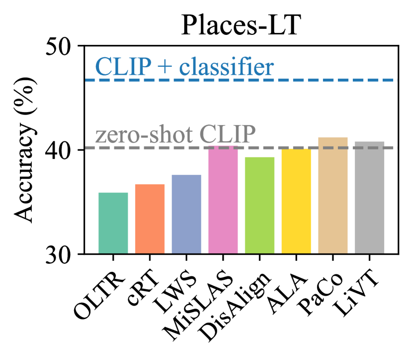 [2309.10019] Parameter-Efficient Long-Tailed Recognition