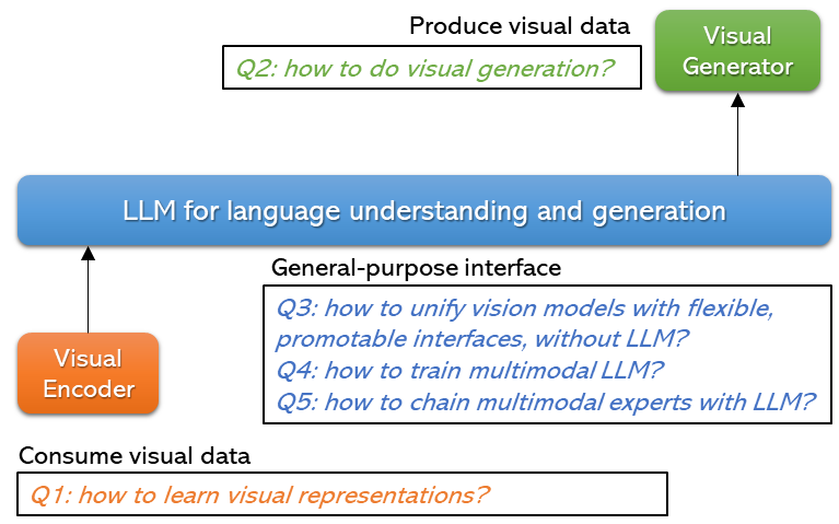 [2309.10020] Multimodal Foundation Models: From Specialists to General ...