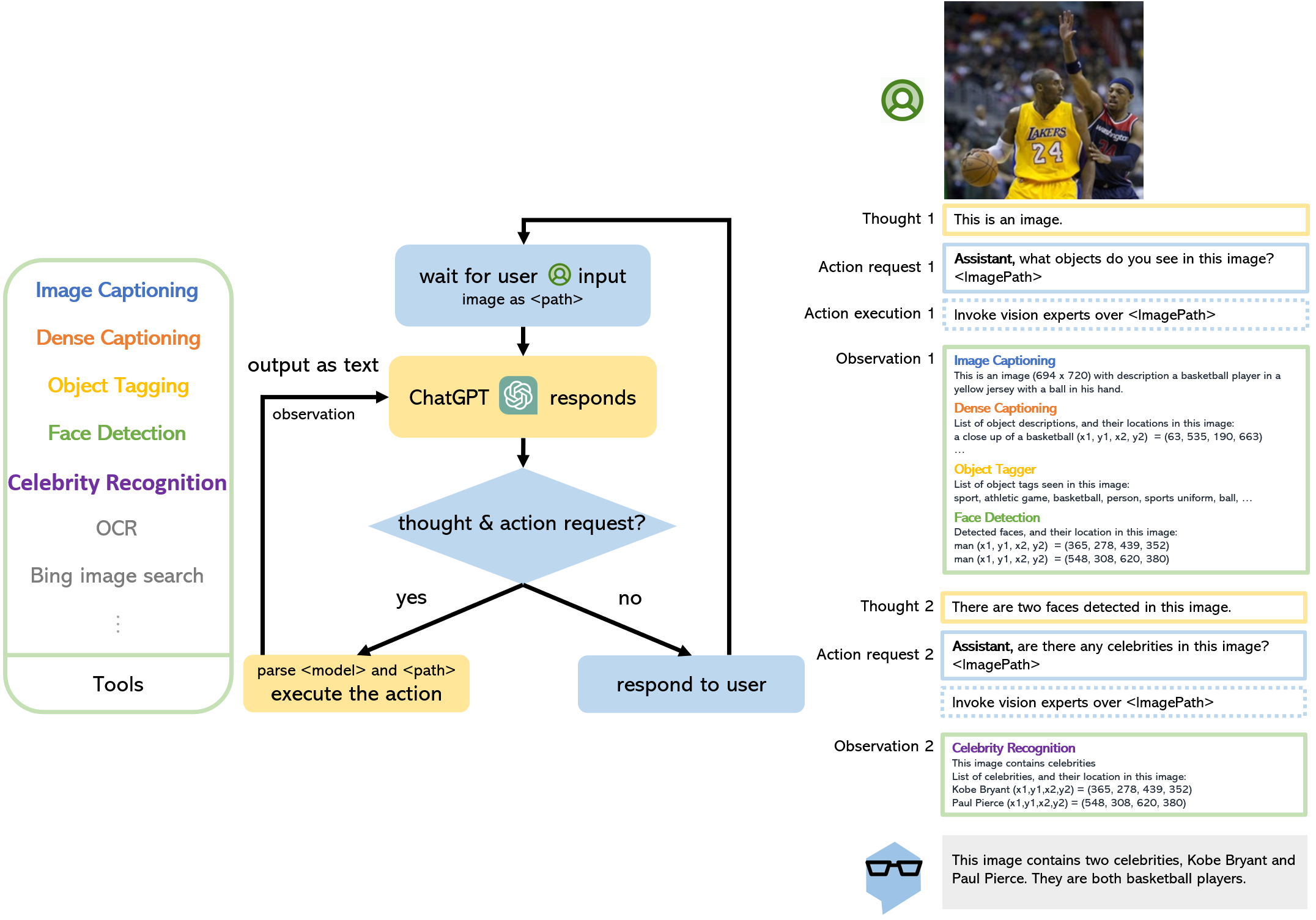 [2309.10020] Multimodal Foundation Models: From Specialists to General-Purpose Assistants