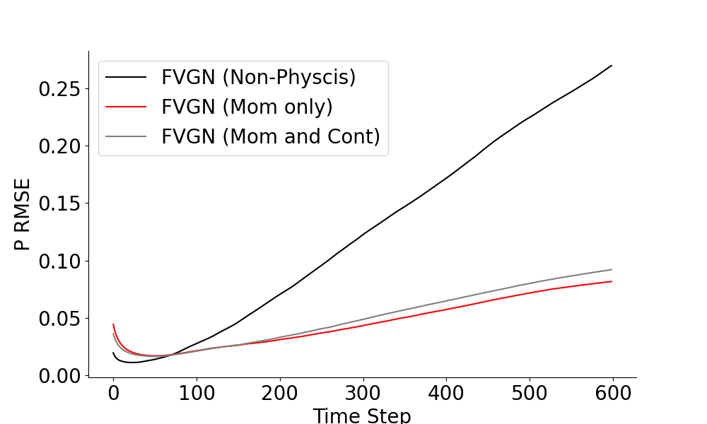 [2309.10050] Finite Volume Graph Network(FVGN): Predicting unsteady incompressible fluid ...