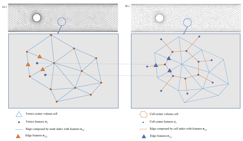 [2309.10050] Finite Volume Graph Network(FVGN): Predicting unsteady incompressible fluid ...