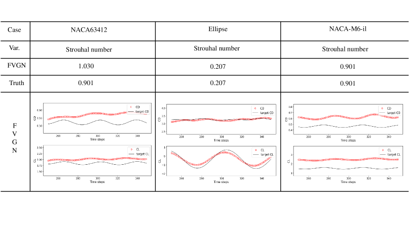 [2309.10050] Finite Volume Graph Network(FVGN): Predicting unsteady incompressible fluid ...