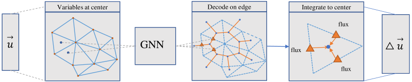 [2309.10050] Finite Volume Graph Network(FVGN): Predicting unsteady incompressible fluid ...