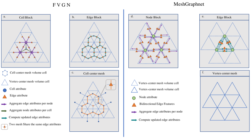 [2309.10050] Finite Volume Graph Network(FVGN): Predicting unsteady incompressible fluid ...