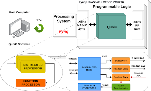 [2309.10333] QubiC 2.0: An Extensible Open-Source Qubit Control System ...