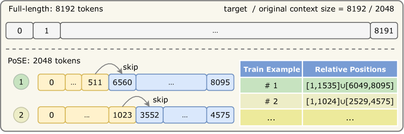 [2309.10400] PoSE: Efficient Context Window Extension of LLMs via Positional Skip-wise Training