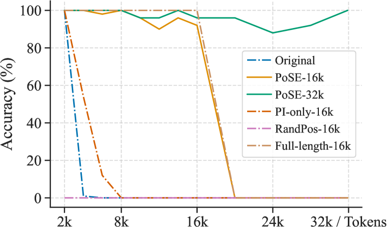 [2309.10400] PoSE: Efficient Context Window Extension of LLMs via Positional Skip-wise Training