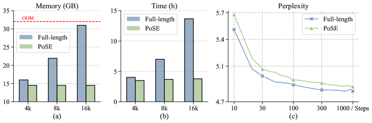 [2309.10400] PoSE: Efficient Context Window Extension of LLMs via Positional Skip-wise Training
