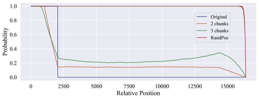 [2309.10400] PoSE: Efficient Context Window Extension of LLMs via ...