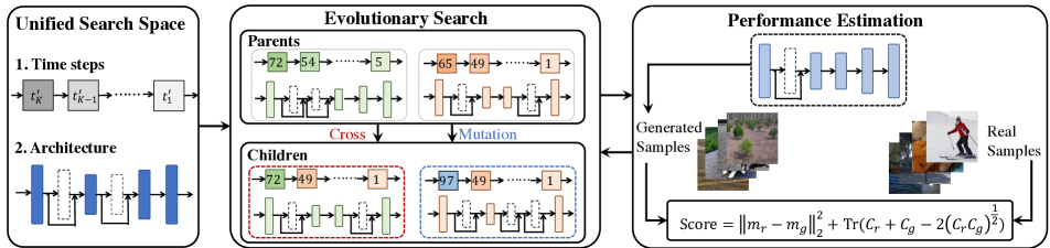 [2309.10438] AutoDiffusion: Training-Free Optimization of Time Steps and Architectures for ...