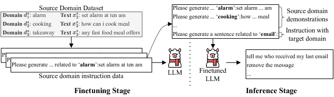 [2309.10707] Corpus Synthesis for Zero-shot ASR domain Adaptation using Large Language Models