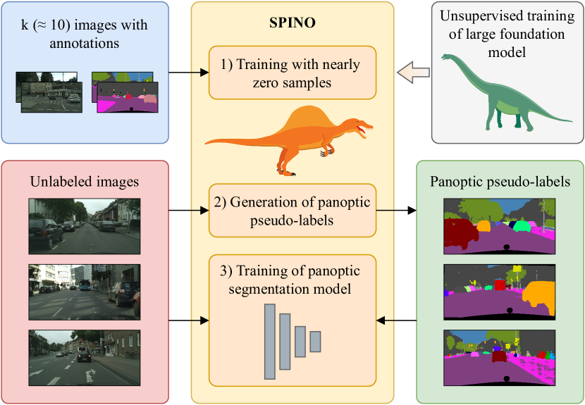 [2309.10726] Few-Shot Panoptic Segmentation With Foundation Models