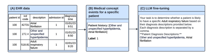 [2309.11295] CPLLM: Clinical Prediction with Large Language Models