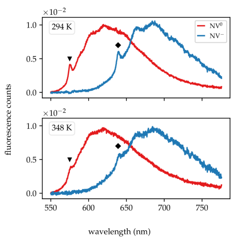 [2309.12131] Temperature dependence of charge conversion during NV ...