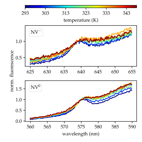 [2309.12131] Temperature dependence of charge conversion during NV ...