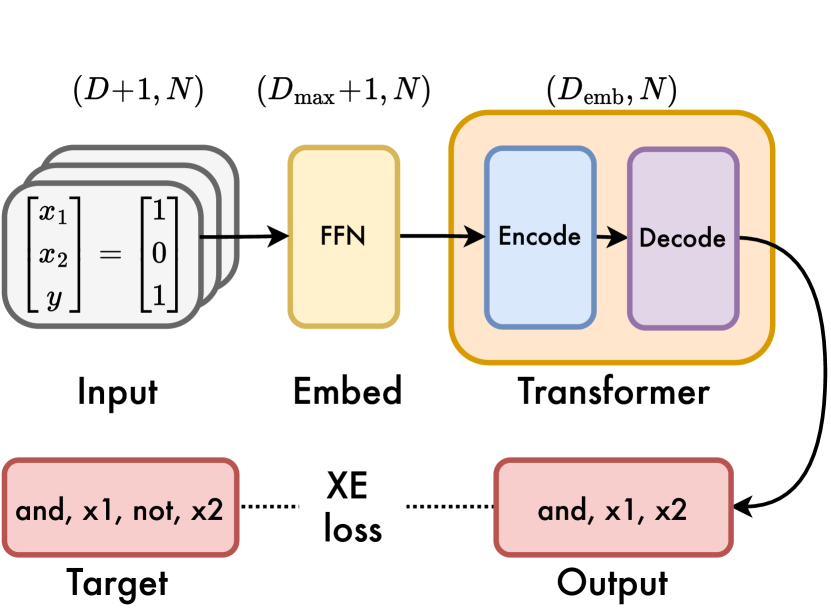 [2309.12207] Boolformer: Symbolic Regression of Logic Functions with Transformers