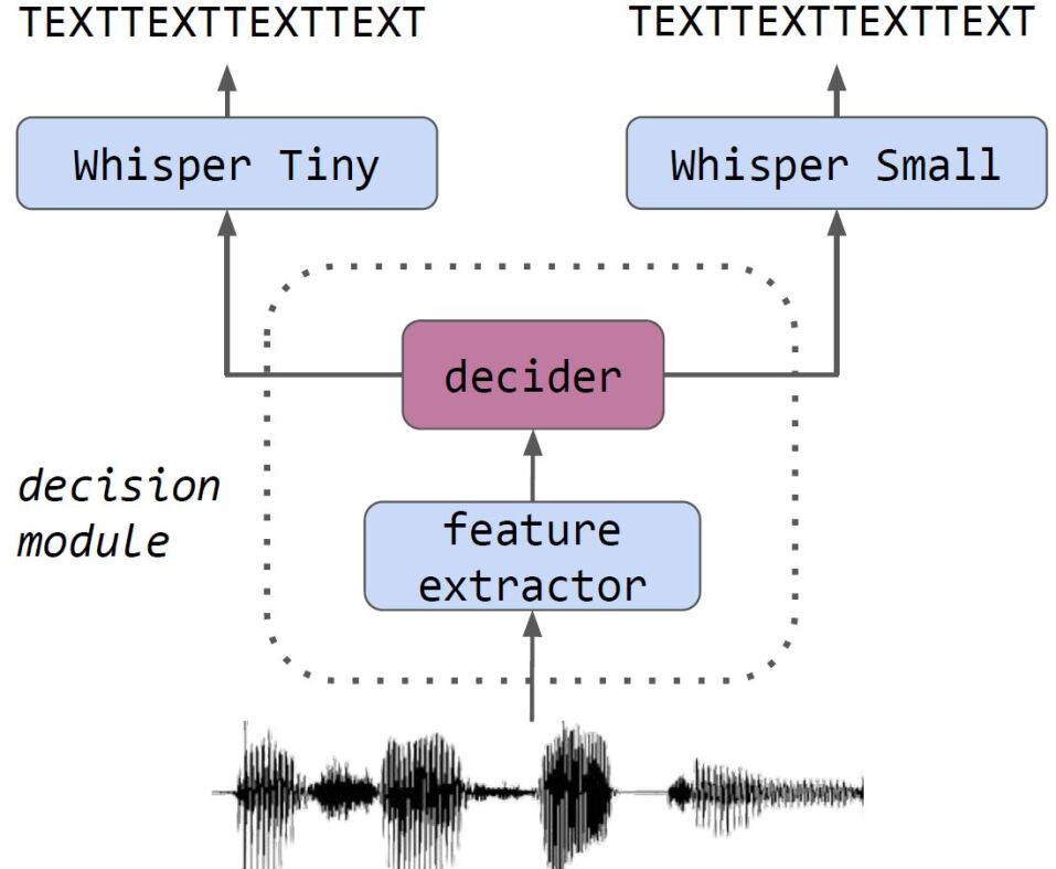 [2309.12712] Big model only for hard audios: Sample dependent Whisper ...
