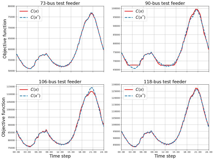 [2309.12849] DeepOPF-U: A Unified Deep Neural Network to Solve AC Optimal Power Flow in Multiple ...