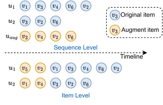 [2309.12858] Diffusion Augmentation for Sequential Recommendation