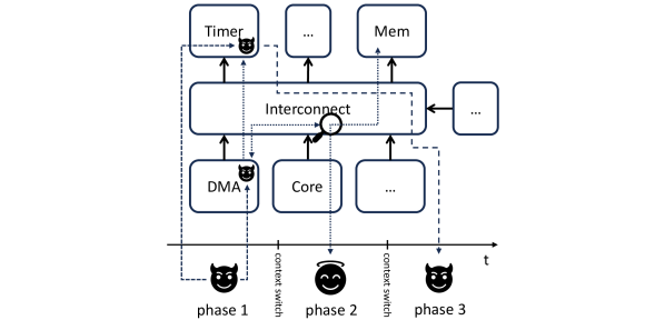 [2309.12925] A New Security Threat in MCUs – SoC-wide timing side channels and how to find them