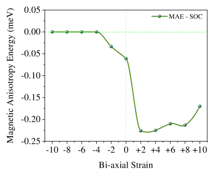 [2309.12974] Effect of strain on the electronic and magnetic properties ...