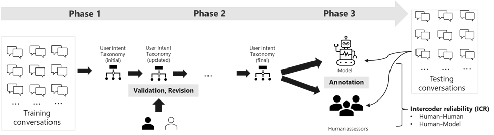 [2309.13063] Using Large Language Models to Generate, Validate, and Apply User Intent Taxonomies