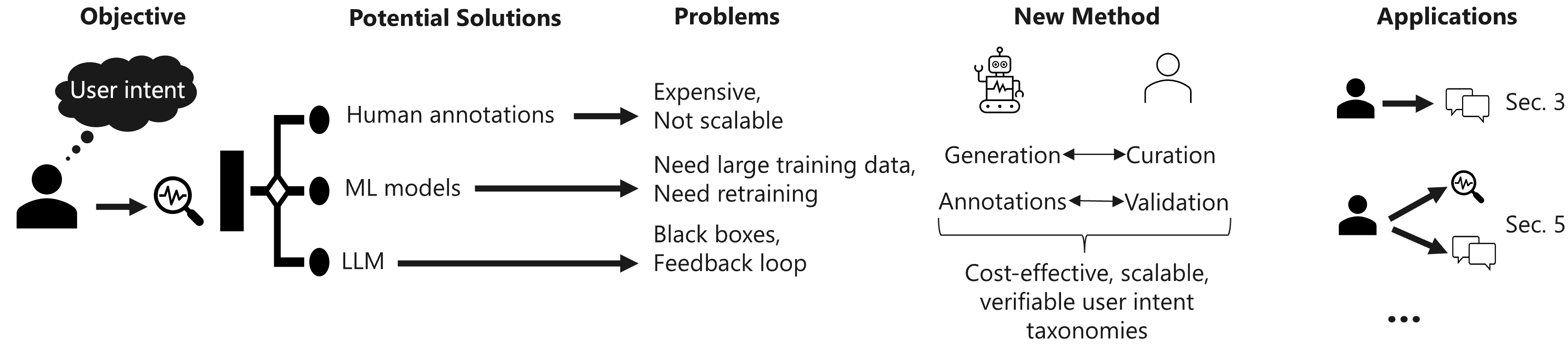 [2309.13063] Using Large Language Models to Generate, Validate, and Apply User Intent Taxonomies