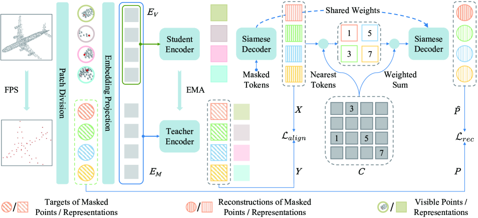 [2309.13235] M3CS: Multi-Target Masked Point Modeling with Learnable Codebook and Siamese Decoders