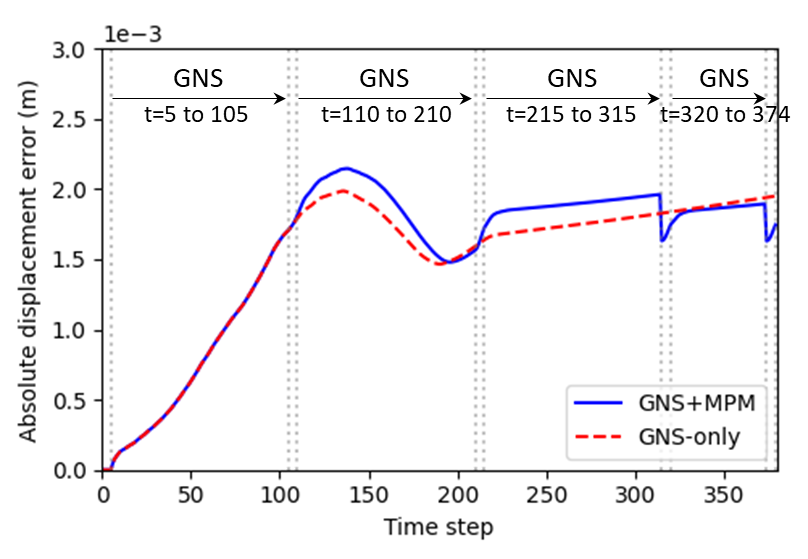 [2309.13348] Accelerating Particle and Fluid Simulations with ...