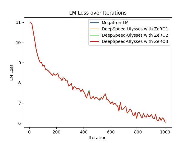 [2309.14509] DeepSpeed Ulysses: System Optimizations for Enabling Training of Extreme Long ...