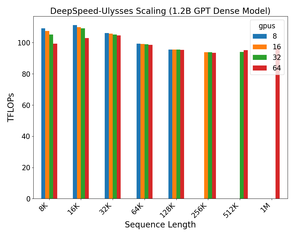 [2309.14509] DeepSpeed Ulysses: System Optimizations for Enabling Training of Extreme Long ...